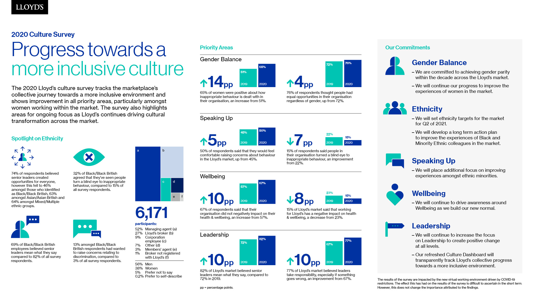 Lloyd’s culture survey shows progress towards a more inclusive market
